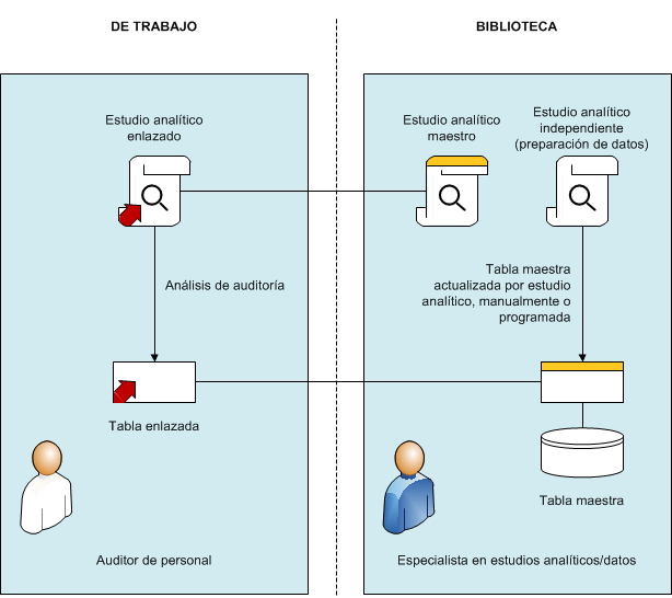 Estructuración del contenido de auditoría