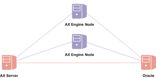 AX platform configuration options