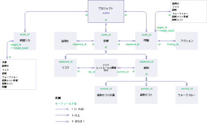 HighBond プロジェクト データのインポート