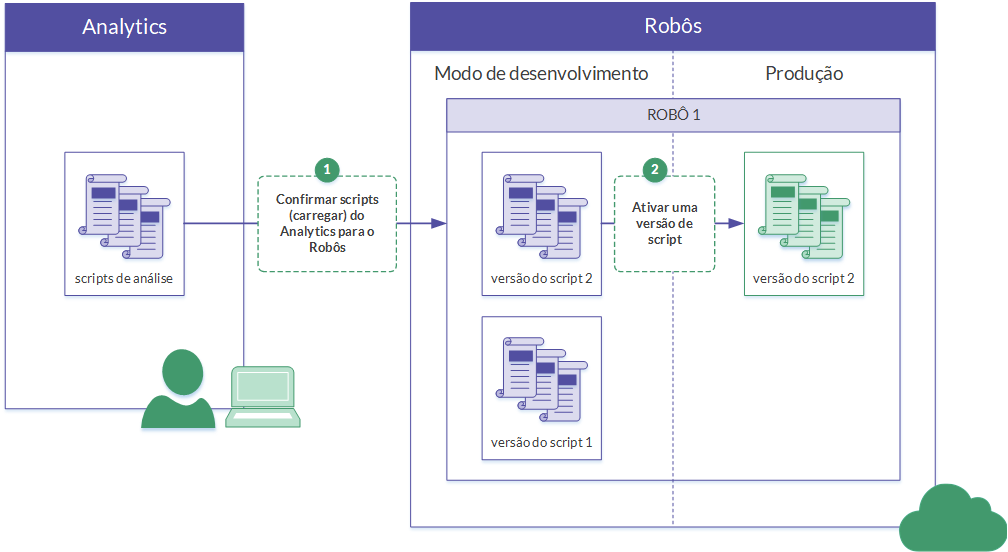 Fluxo de trabalho de desenvolvimento de scripts no Analytics e no Robôs
