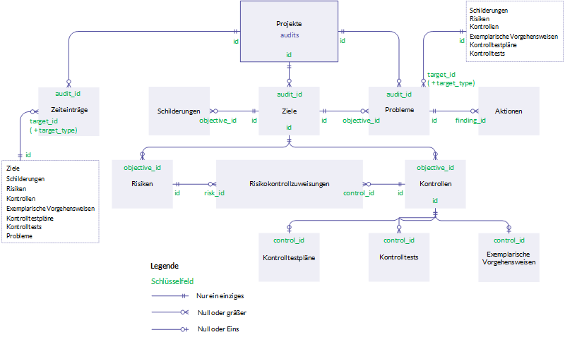 HighBond-Projektdaten importieren