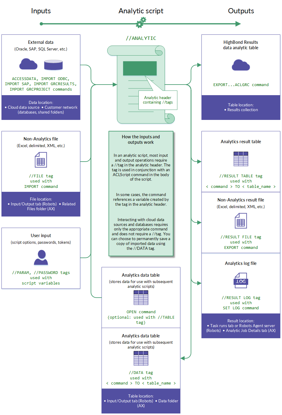 Developing analytic scripts
