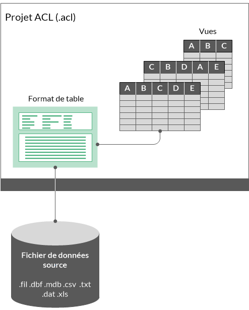 Structurer les données avec des formats de tables