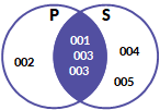 Exemples de types de jointures