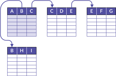 Association de tables