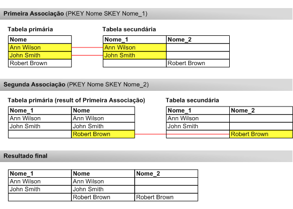 Usando vários campos-chave