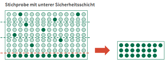 Klassische Erhebung einer Stichprobe von Variablenausprägungen