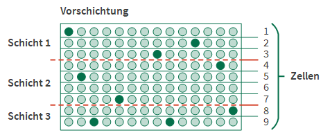 Klassische Erhebung einer Stichprobe von Variablenausprägungen