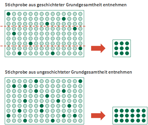 Klassische Erhebung einer Stichprobe von Variablenausprägungen