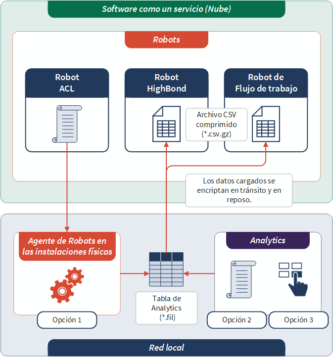 Exportación de datos a la aplicación Robots en HighBond