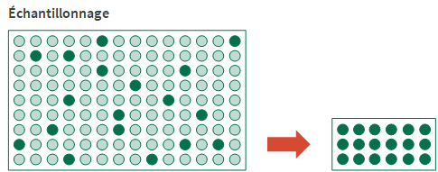 Échantillonnage des données
