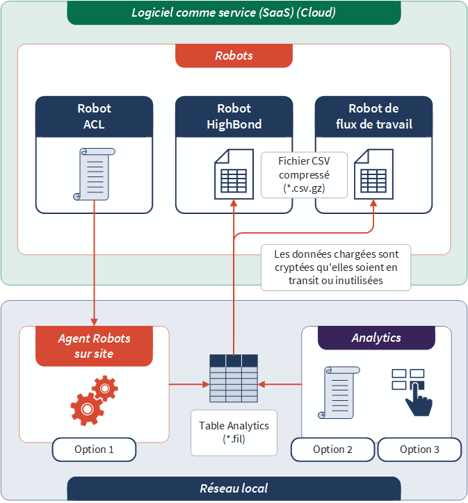 Exportation de données vers l’application Robots dans HighBond