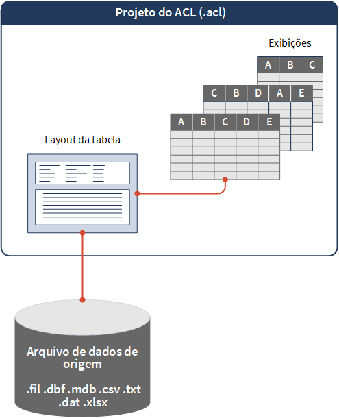 Estruturação de dados com layouts das tabelas