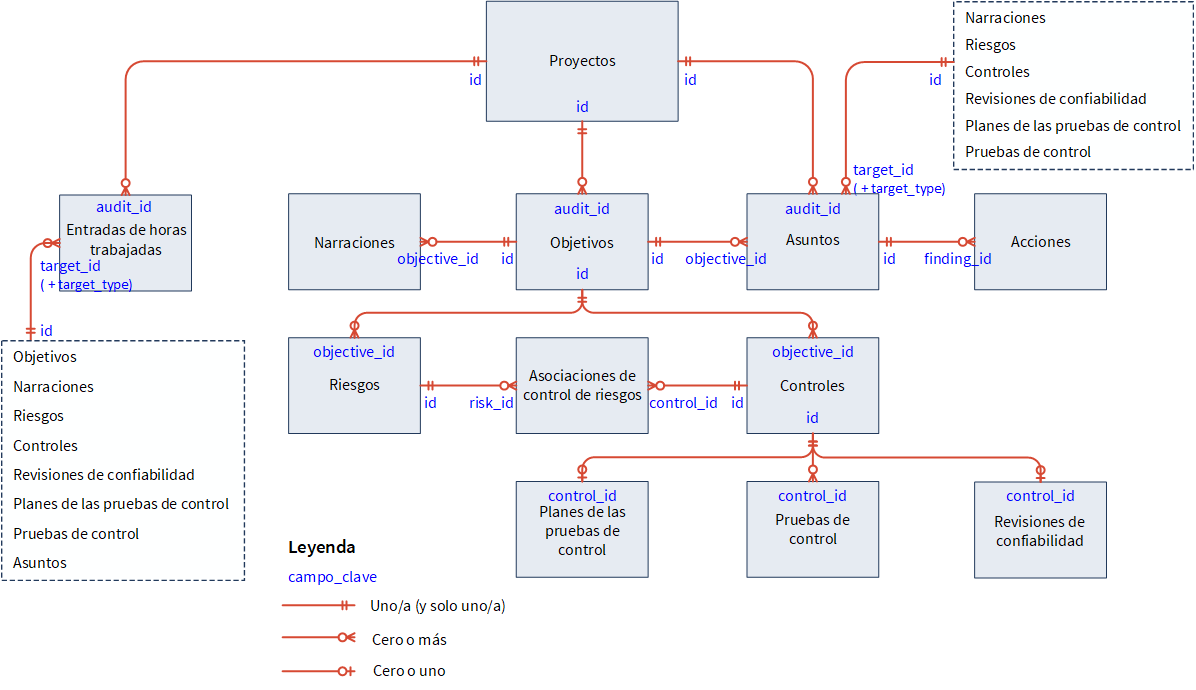 Importar datos de Proyectos de Diligent One