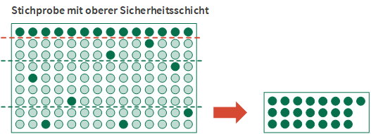 Klassische Erhebung einer Stichprobe von Variablenausprägungen