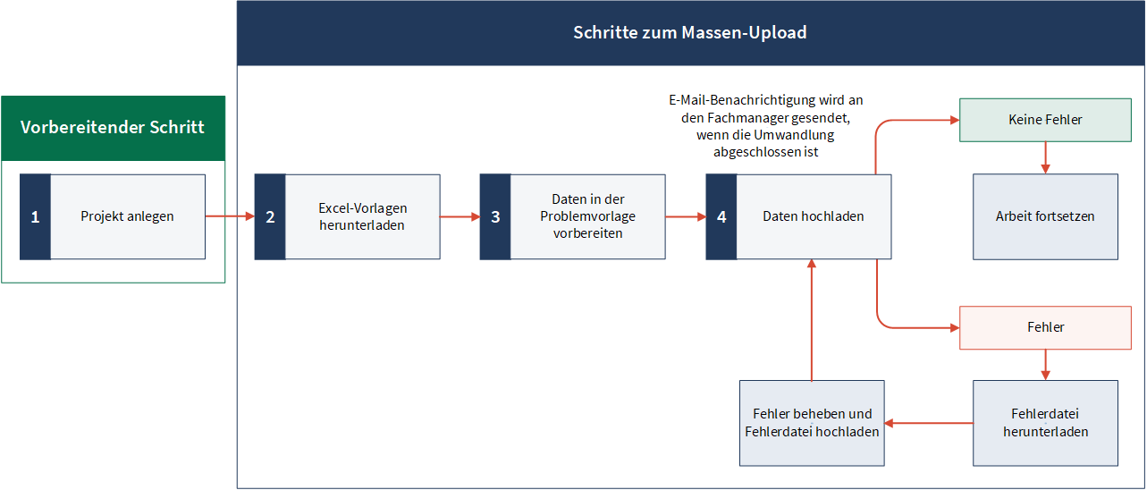 Massen-Upload von Problemen