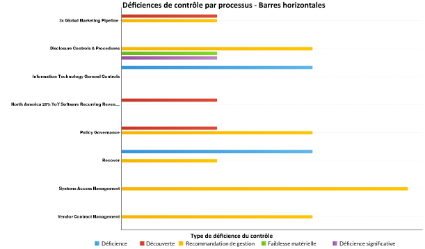 Graphes à barres dans Rapports