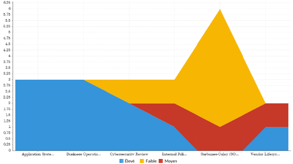Graphes à aires dans Rapports