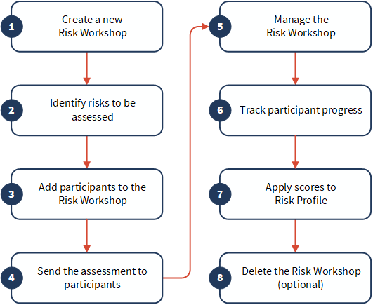 Facilitating risk workshops